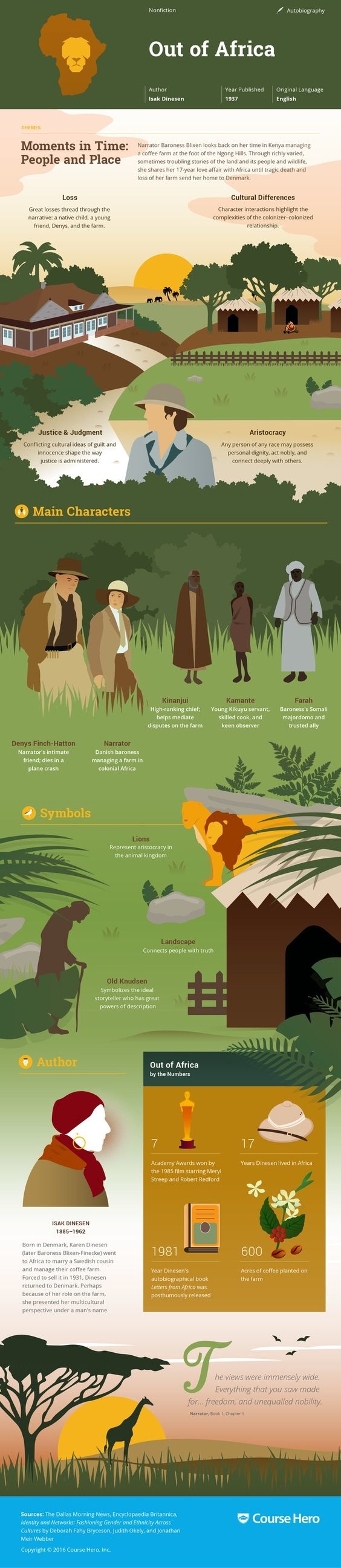 Literature Infographics - Hi Mingu