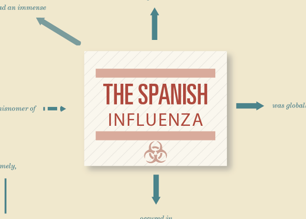Spanish Flu Concept Map - alidt