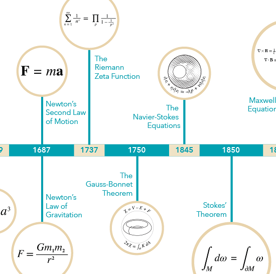 Timeline for Simons Center, Stony Brook University - Fiona Cashell Design