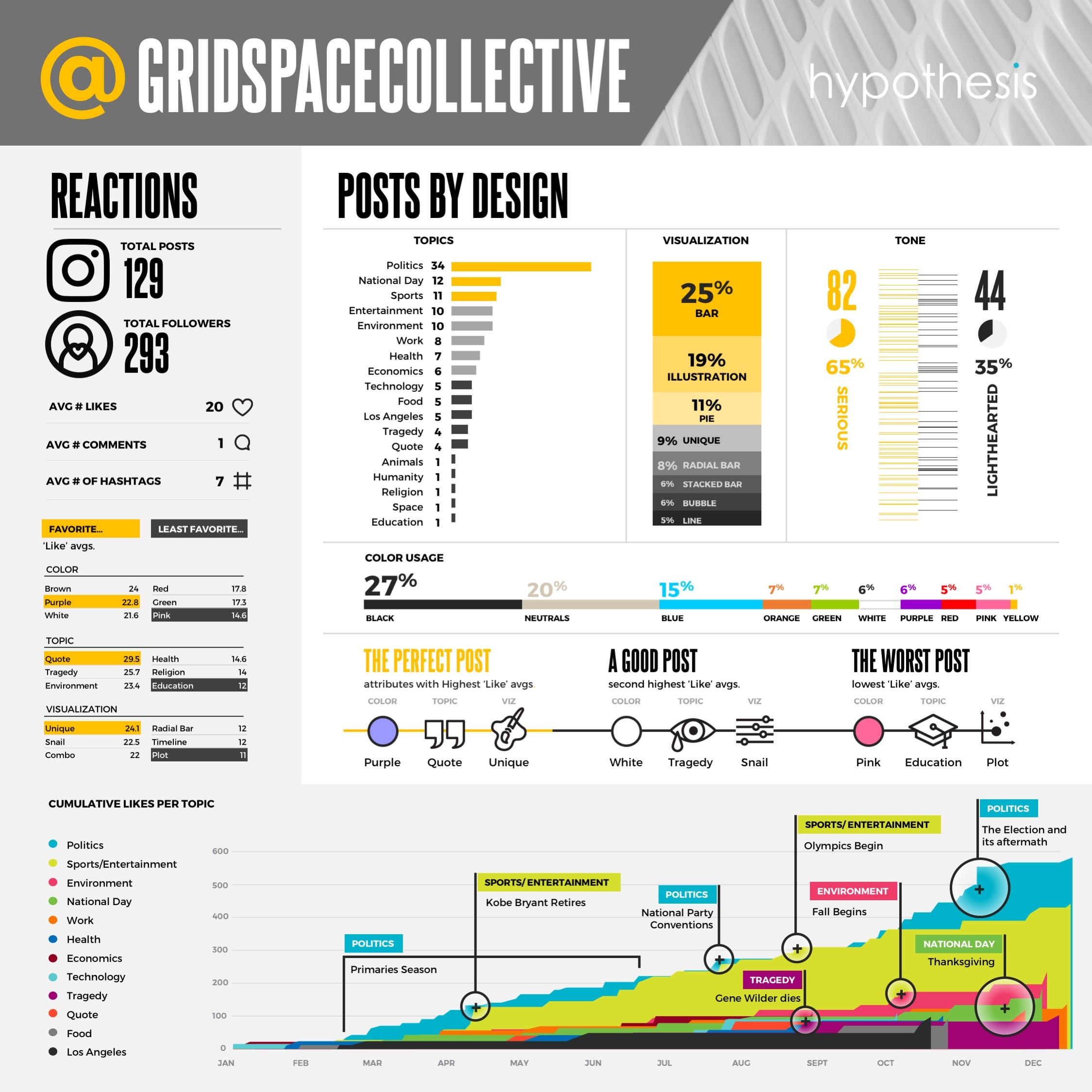 Infographic Design - Madeleine Isaacs Design