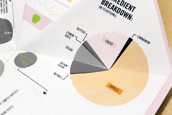 Apple Pie chart - Laken Wright