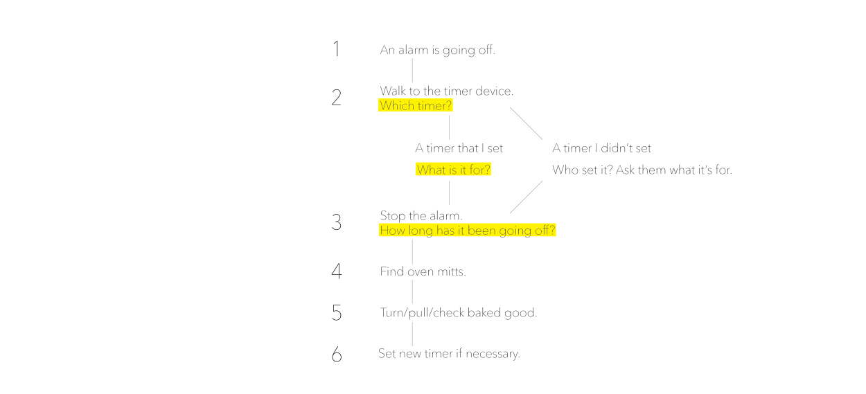 bakery multi-timer - Malika Khurana