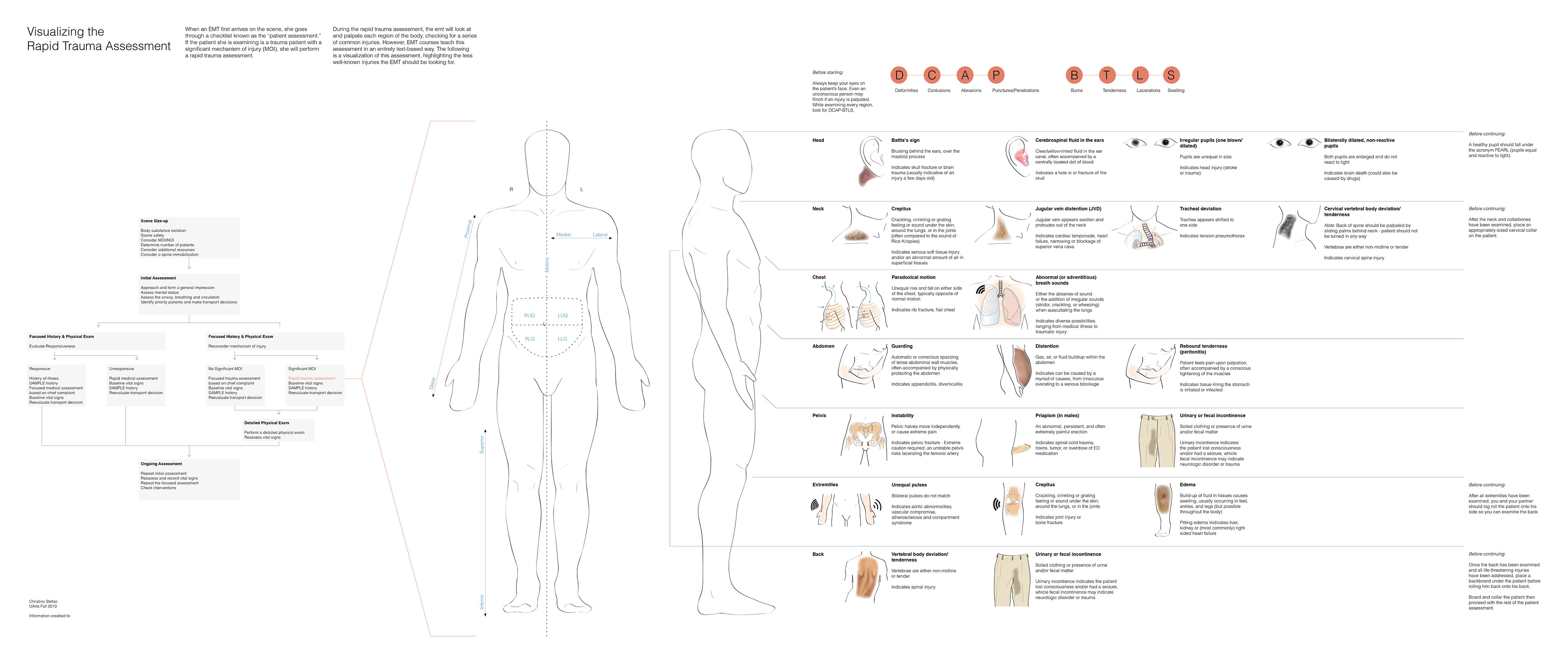 Data Visualization - Christina Stefan