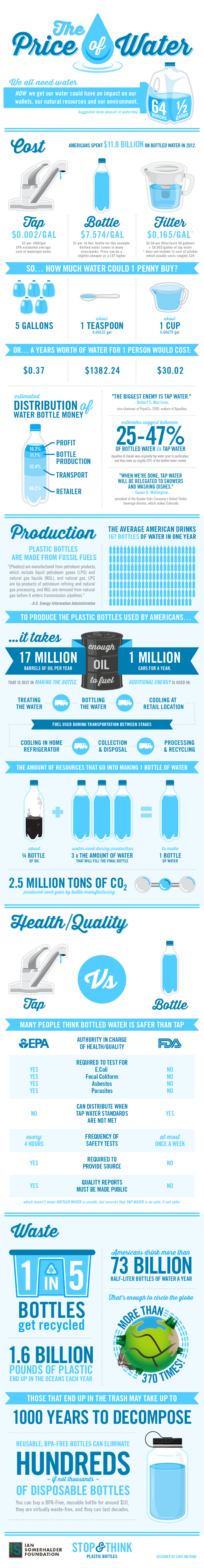 The Price of Water Infographic - Luke Watkins