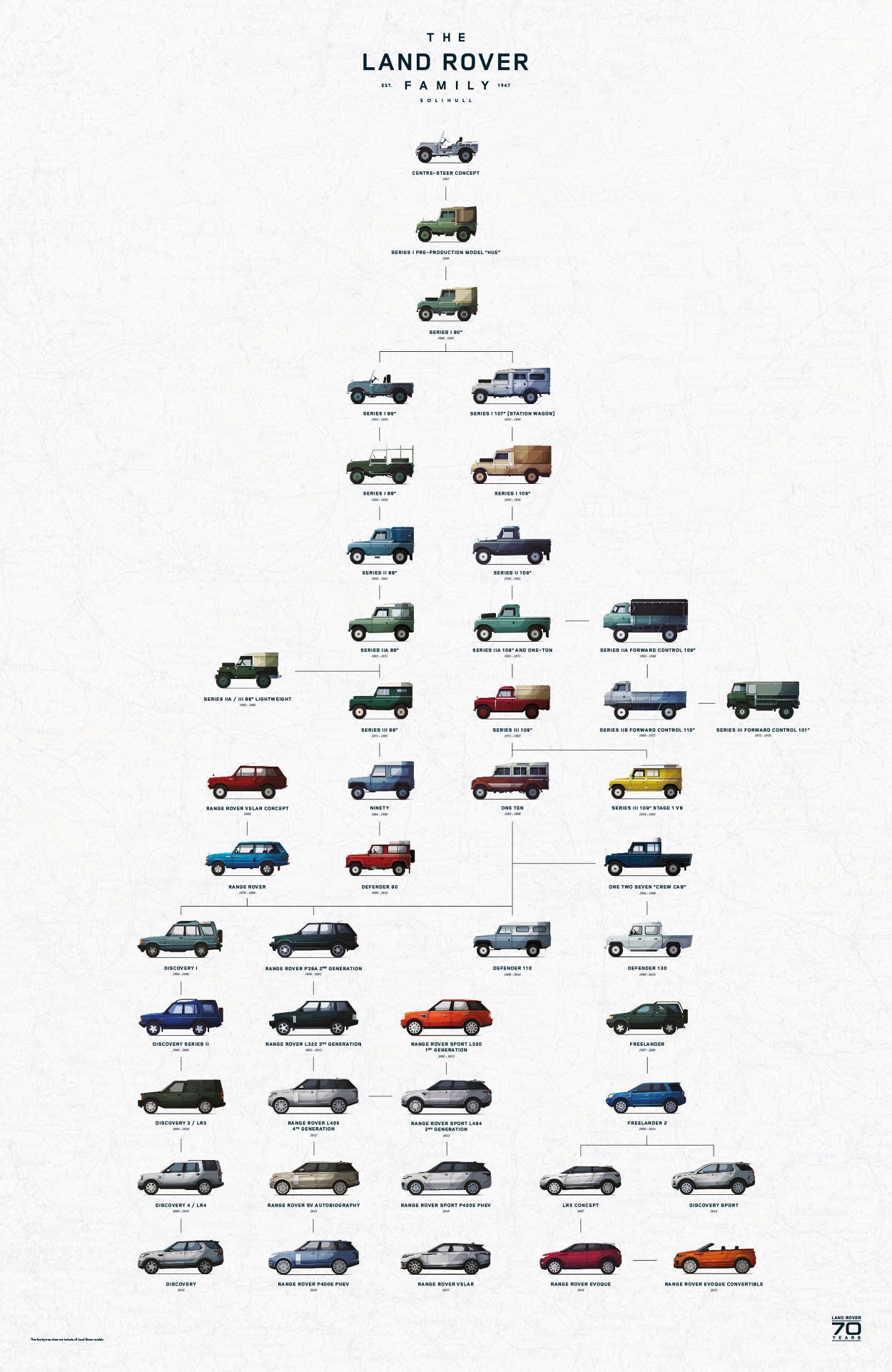 LAND ROVER / 70 years family tree - Mindest