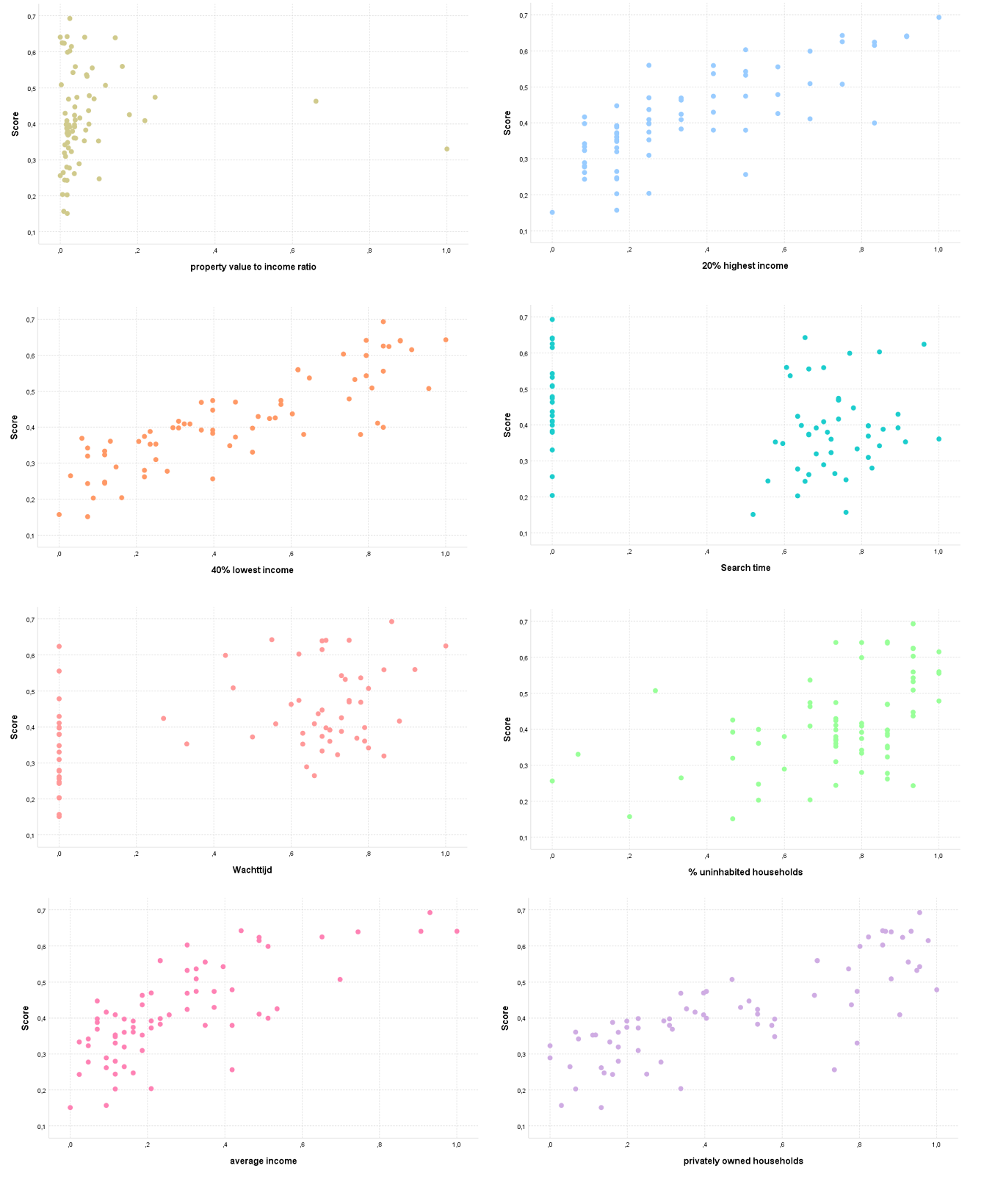 Social-spatial justice distribution in Groningen - carolinarossi