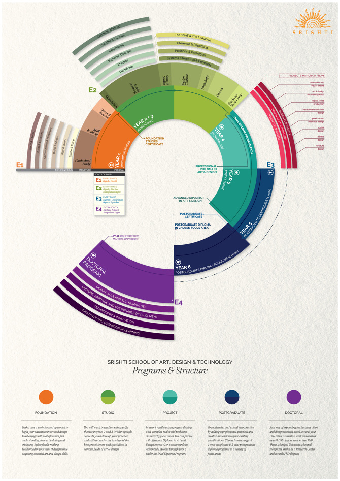 Programs at Srishti | Information Design - Mahima Pushkarna