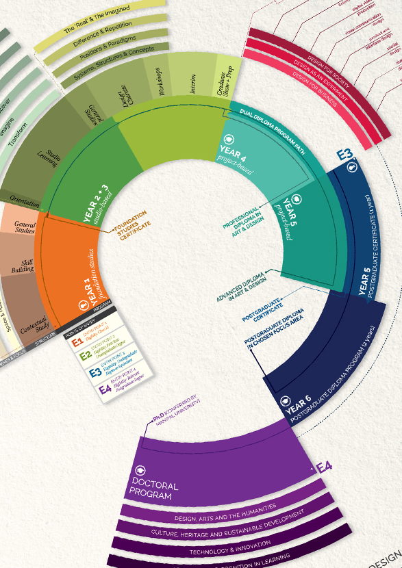 Programs at Srishti | Information Design - Mahima Pushkarna
