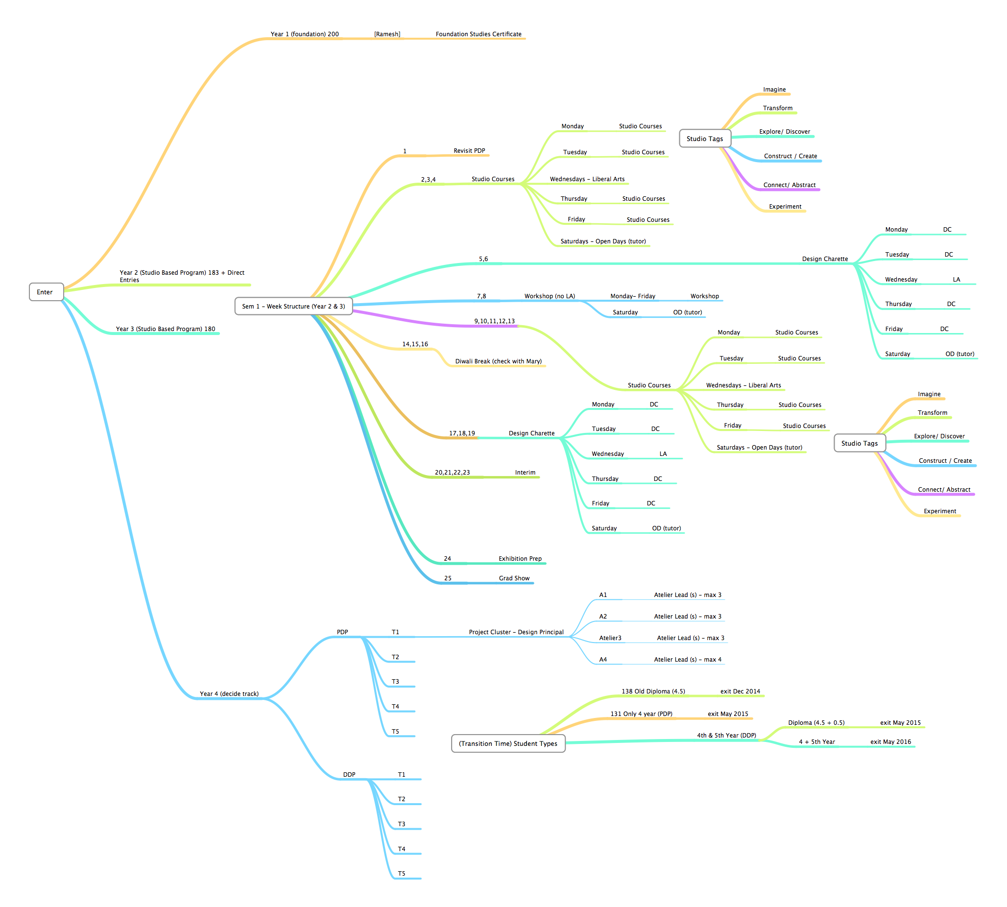 Programs at Srishti | Information Design - Mahima Pushkarna