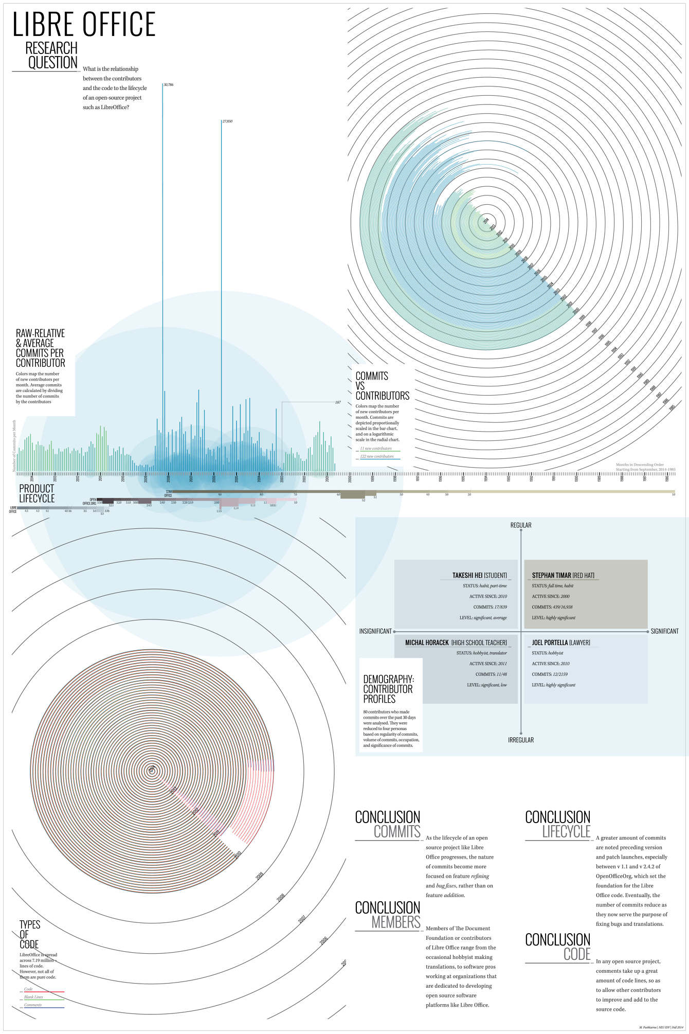 Libre Office | Data Visualization - Mahima Pushkarna