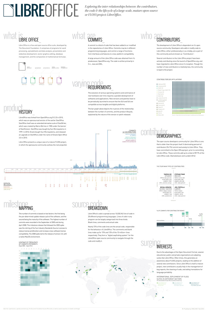 Libre Office | Data Visualization - Mahima Pushkarna