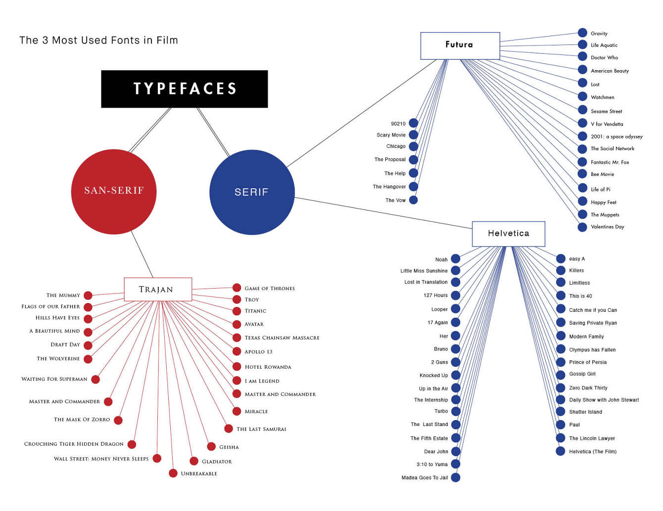 Typography through Title Sequences (2014) - Edward Rendon