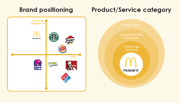 Product Positioning Map For Fast Food