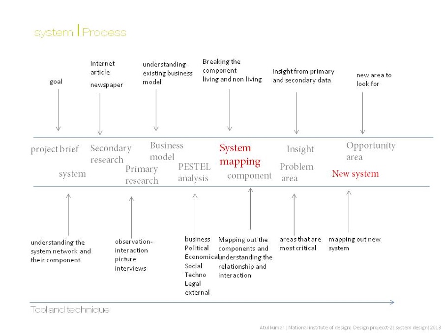 SENSORY SYSTEM DESIGN - Atul Kumar