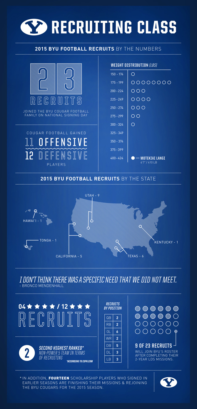 BYU Football Infographic - Bella McLaws