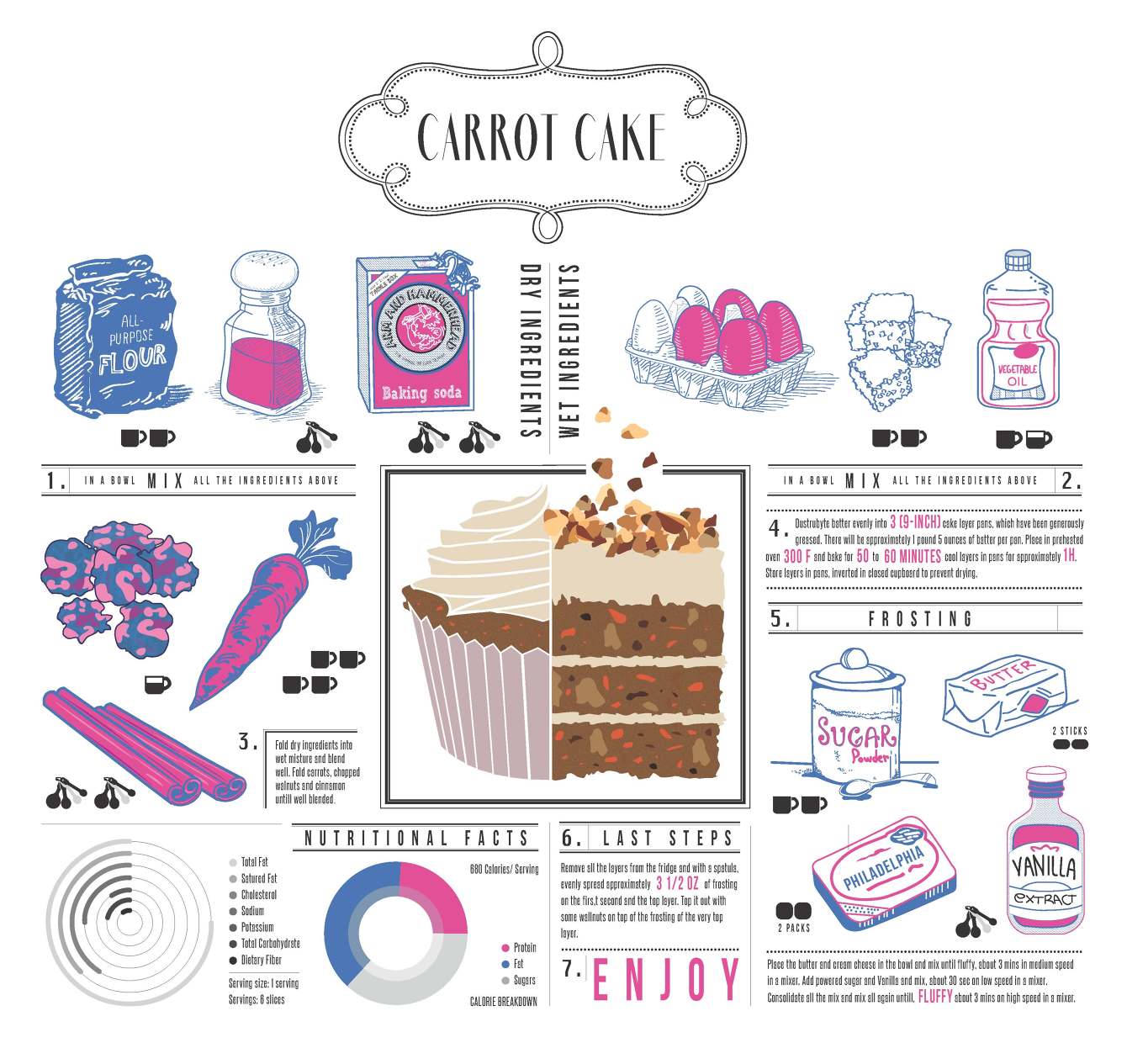 CARROT CAKE INFOGRAPHIC - Portfolio