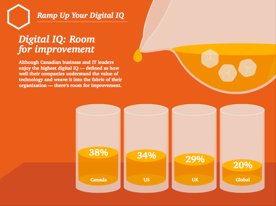 PwC Digital IQ Infographics - Brad Pyne Design