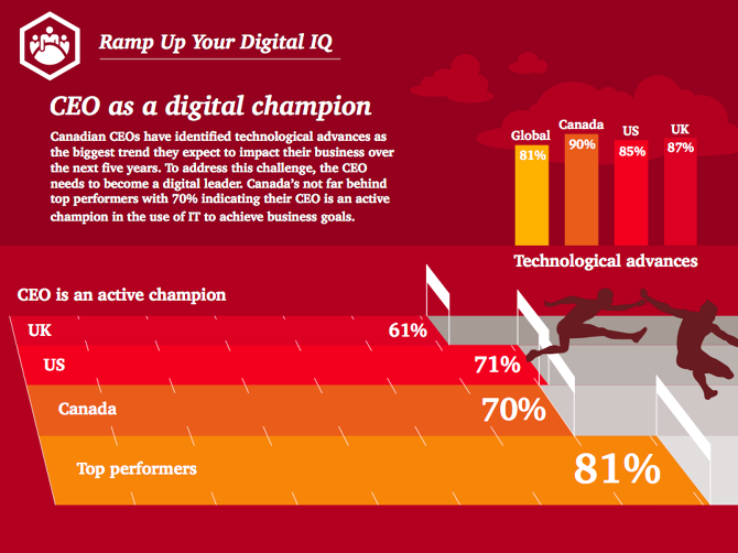 PwC Digital IQ Infographics - Brad Pyne Design