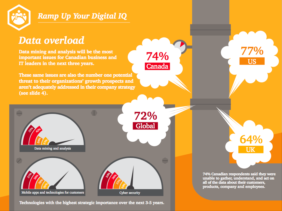PwC Digital IQ Infographics - Brad Pyne Design