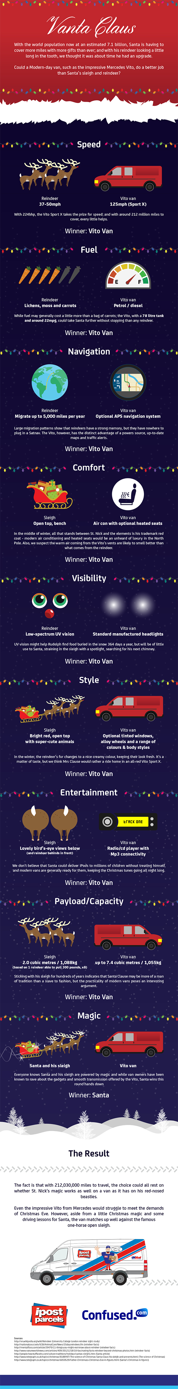 Confused.com Infographics - Daleo