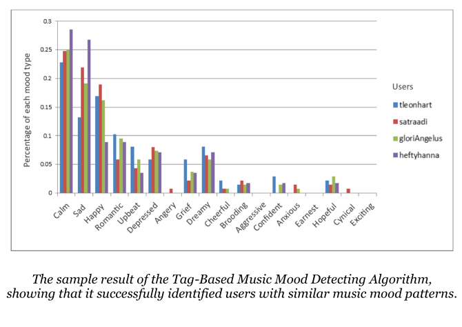 Mood Based Music Recommendation Algorithm Senior Thesis Xiaotong Yang