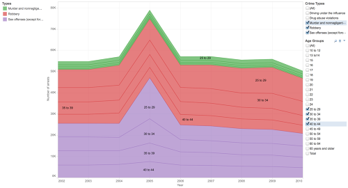 Crime Data Visualization - ETHAN ZHE ZHANG