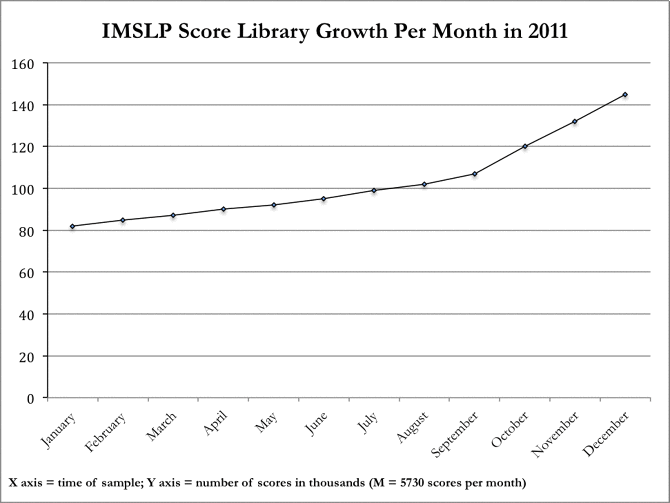 The International Music Score Library Project - catherinemassie