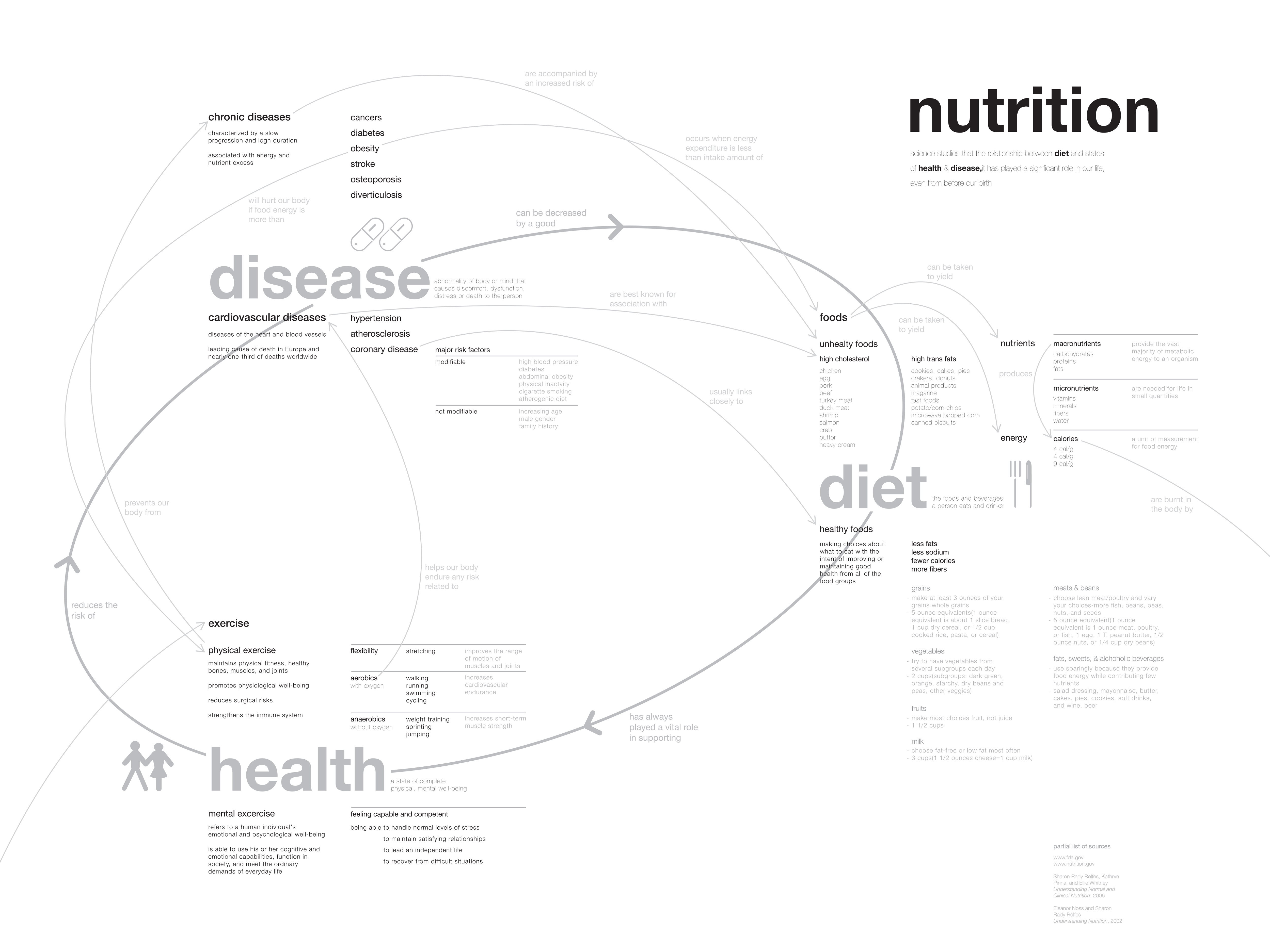 Nutrition Content Map - More than Something