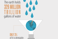 Clean water infographic - Art in the Margins