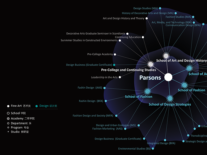 The Structural Formula of Design Colleges - zeelab