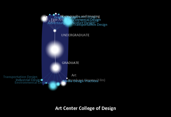 The Structural Formula of Design Colleges - zeelab