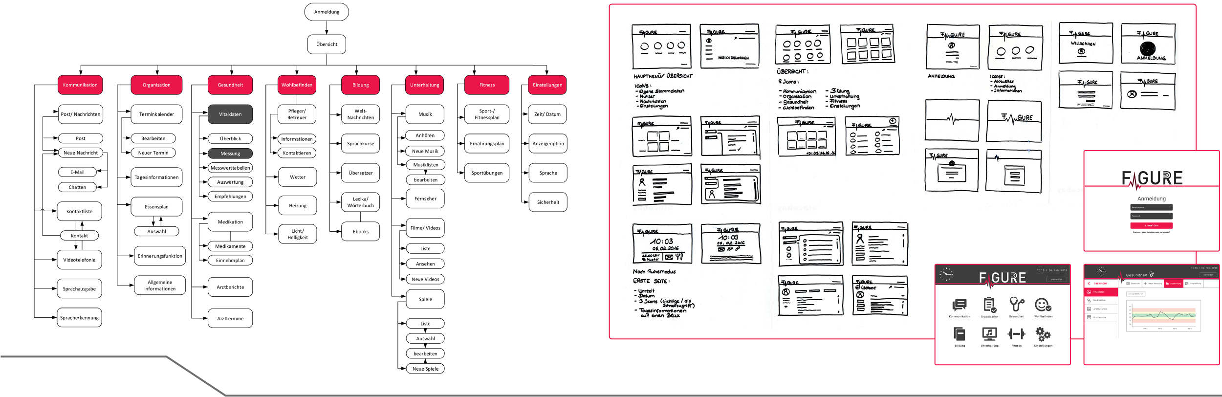 Forschungsprojekt FIGURE // UI & UX Design - CaroDesign.com