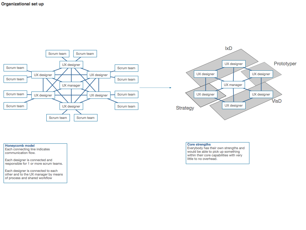 Pearson: UX resource pool process model - amy rebecca chenault | design ...