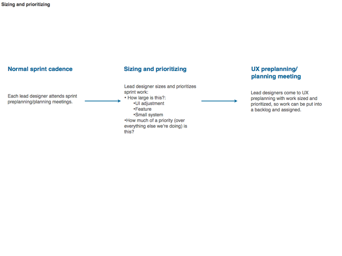 Pearson: UX resource pool process model - amy rebecca chenault | design ...