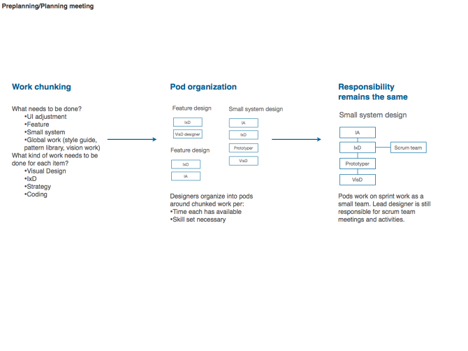 Pearson: UX resource pool process model - amy rebecca chenault | design ...