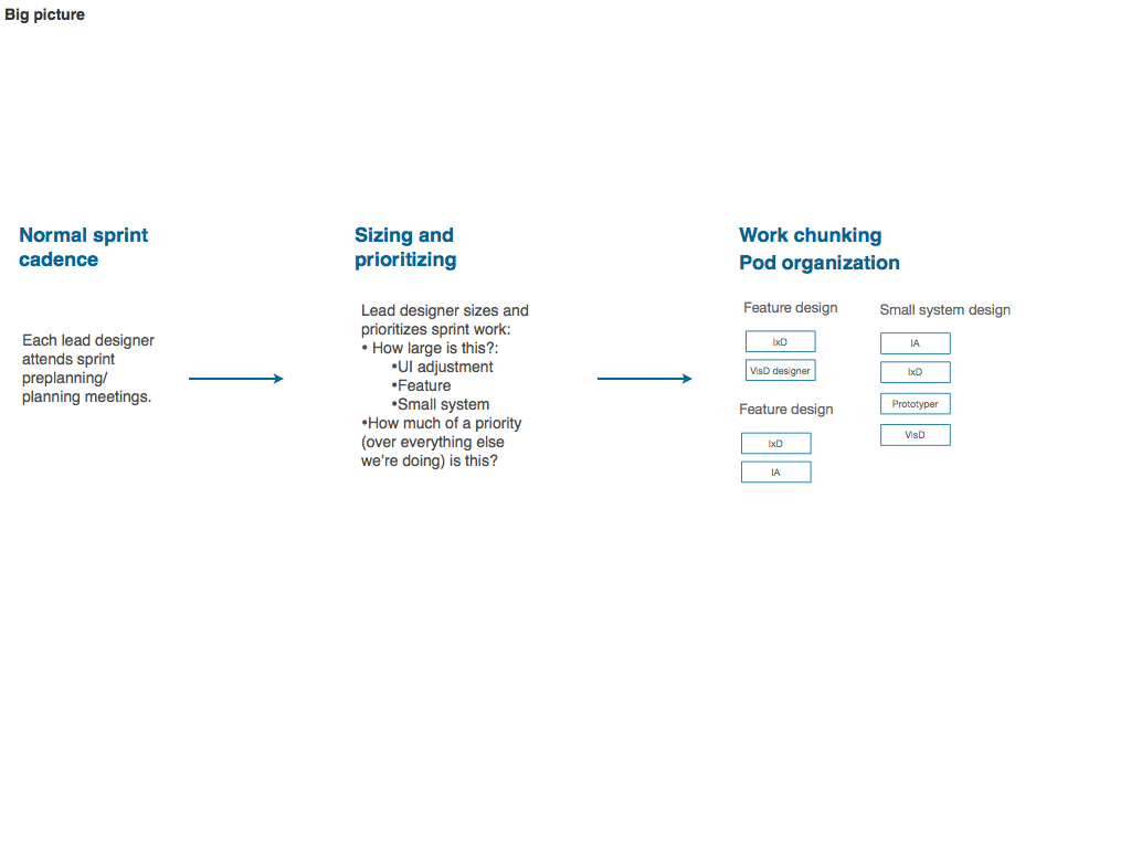 Pearson: UX resource pool process model - amy rebecca chenault | design ...