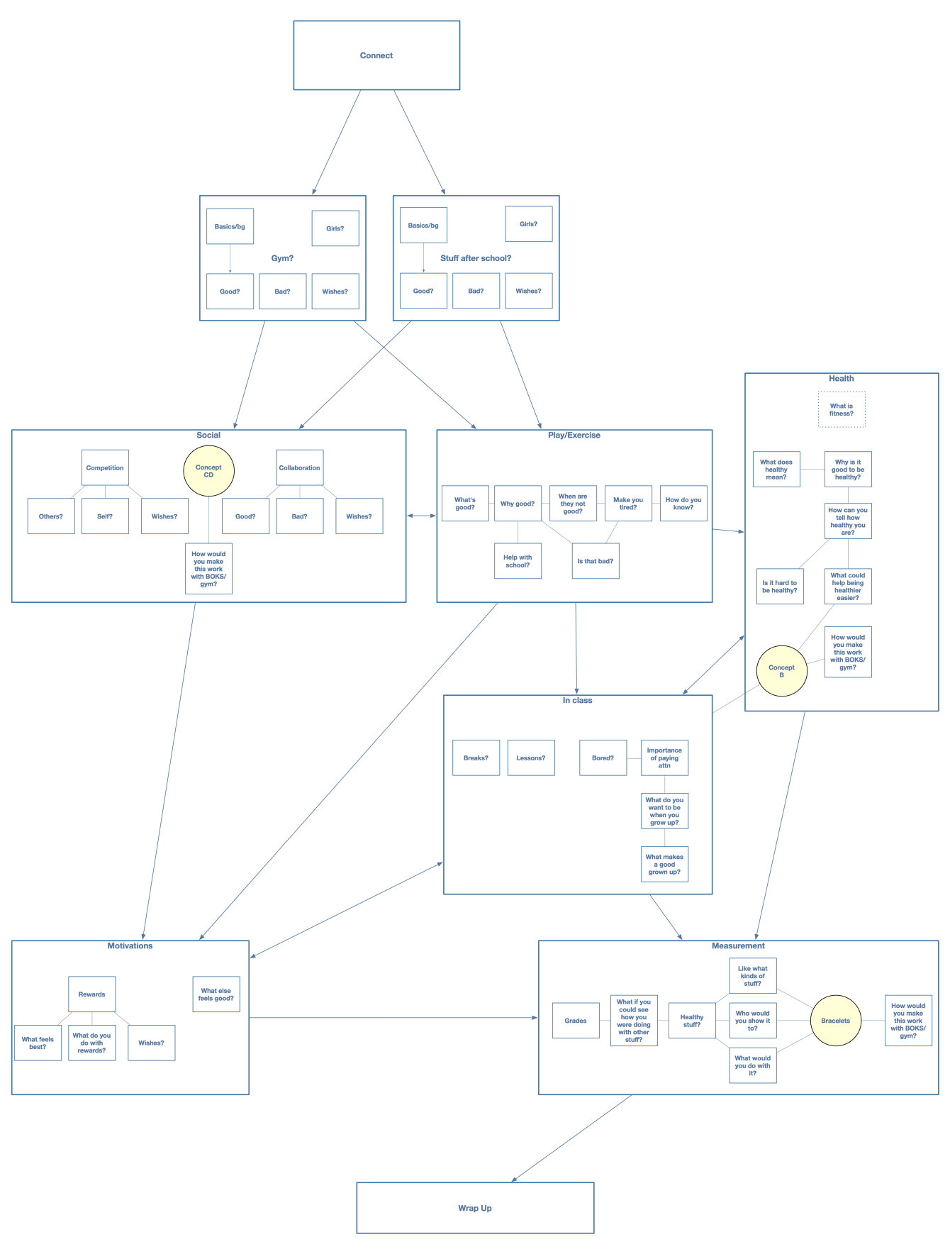 Interview Maps - amy rebecca chenault | design, research, and ...