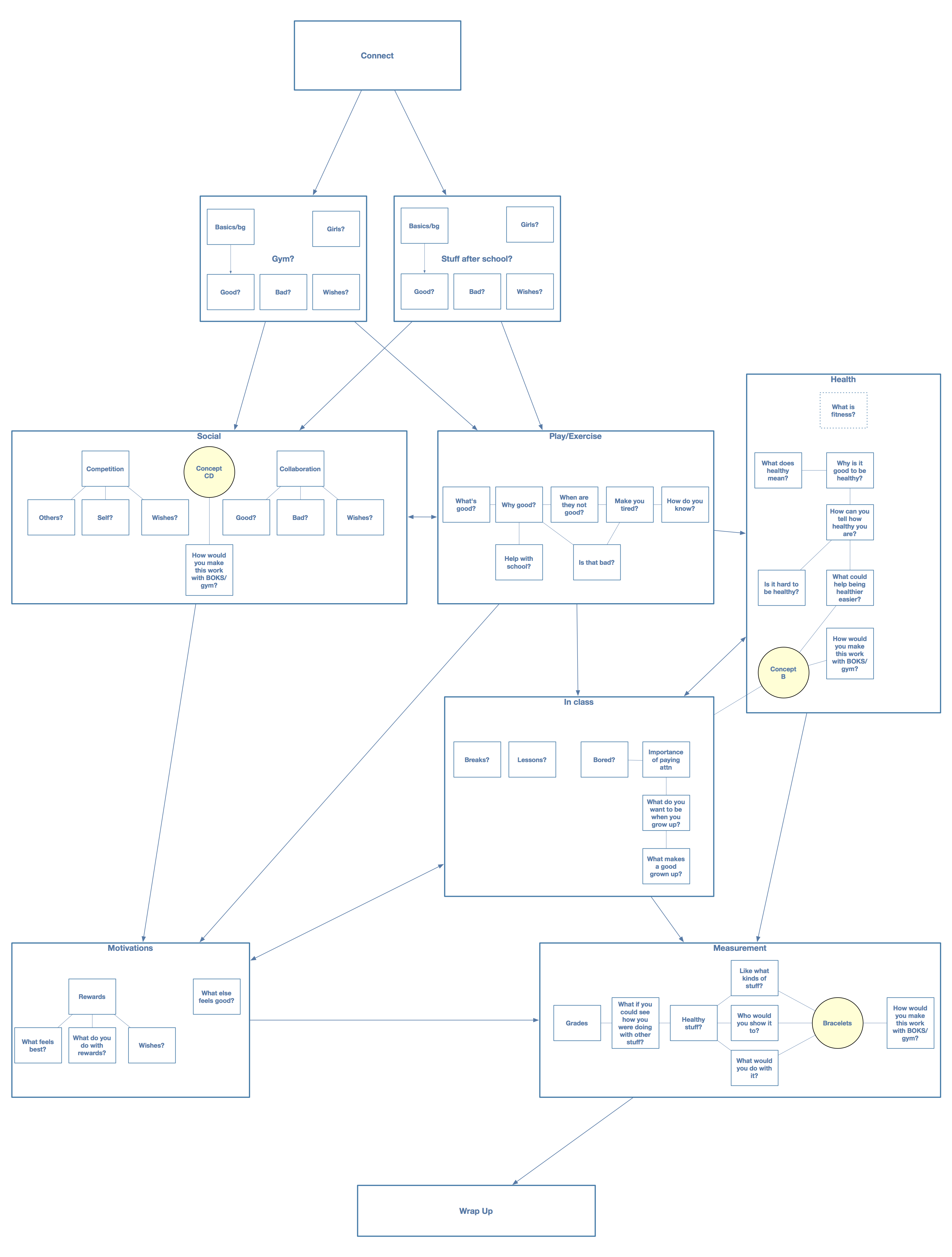 Interview Maps - amy rebecca chenault | design, research, and ...