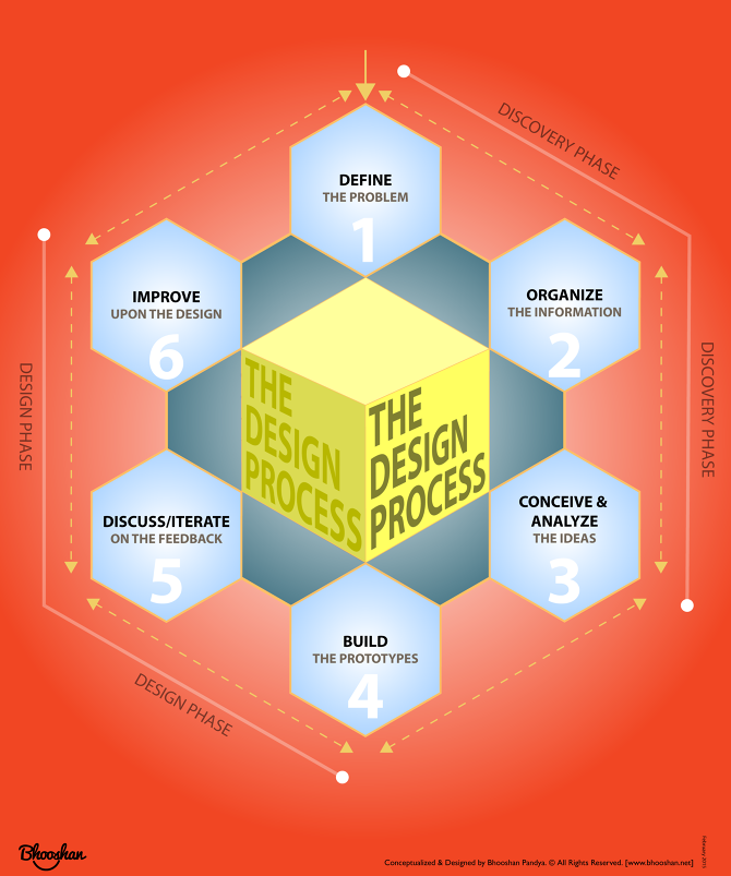 Design Process - Bhooshan Pandya - Design Thinker & Innovation Strategist