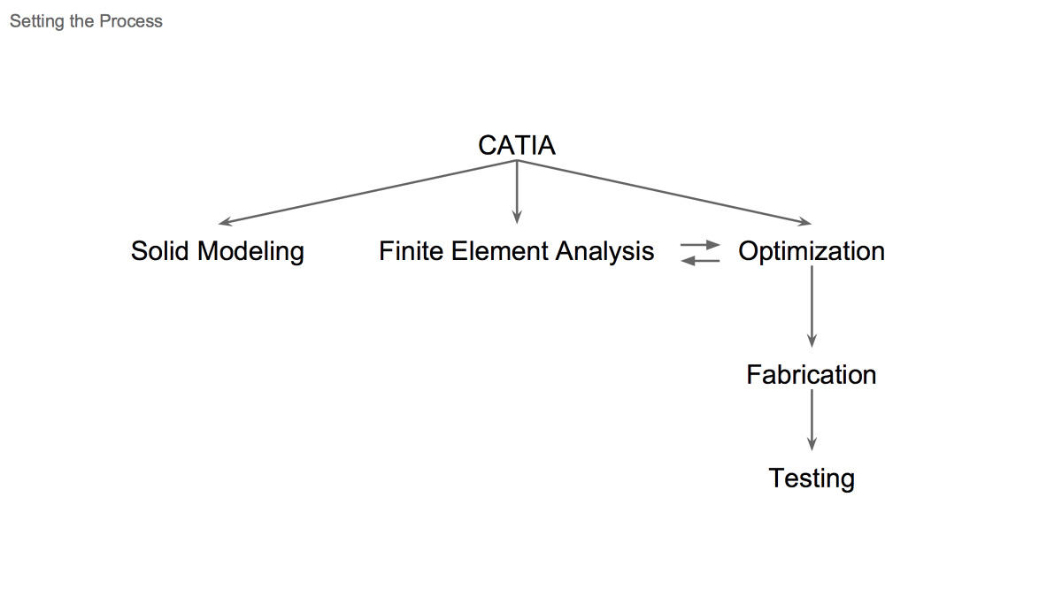 Solid Modeling (CATIA Optimization) - G / P