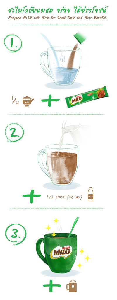 MILO INFOGRAPHIC - Phan