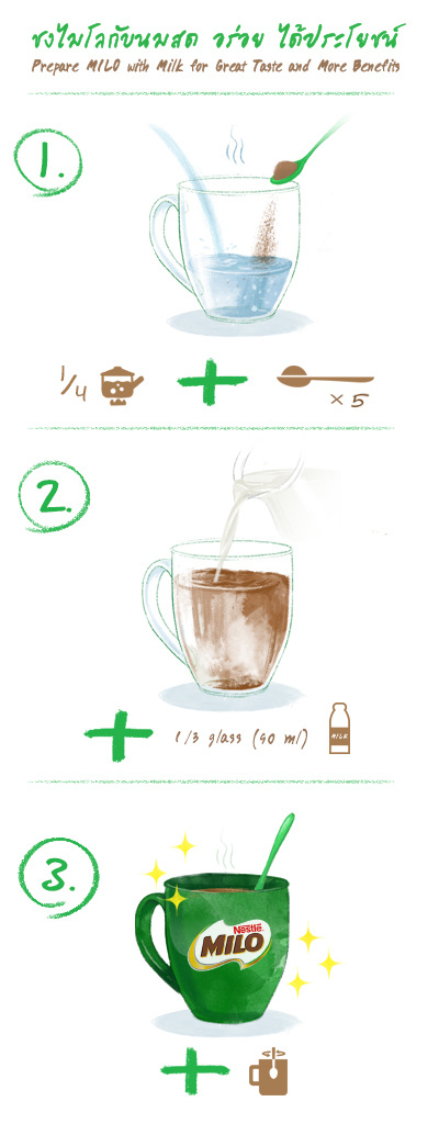 MILO INFOGRAPHIC - Phan