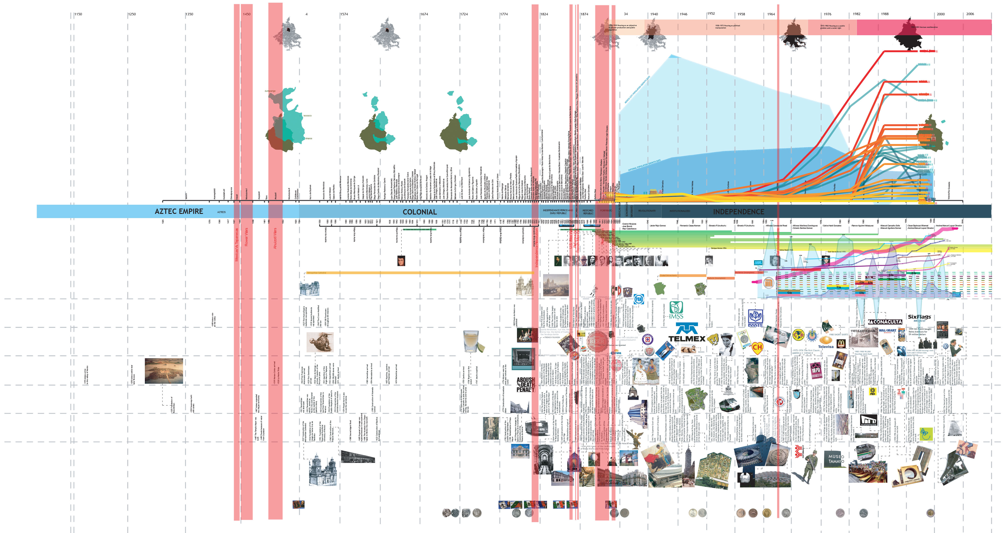TIMELINE OF MEXICO CITY - 2006 - JACKIE PEREZ-CASTRO