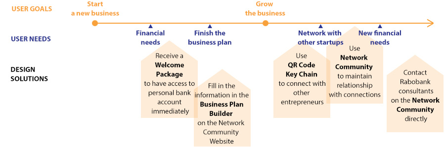 Rabobank (Banking) - Hui | Strategy & Design