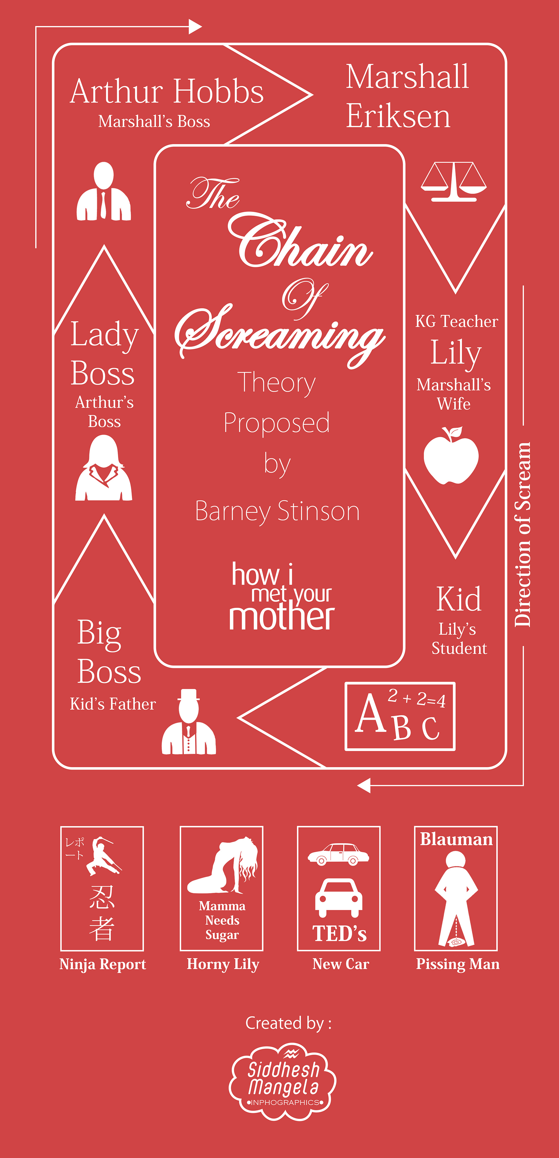 The Chain Of Screaming (infographics) - Siddhesh Mangela Infographics