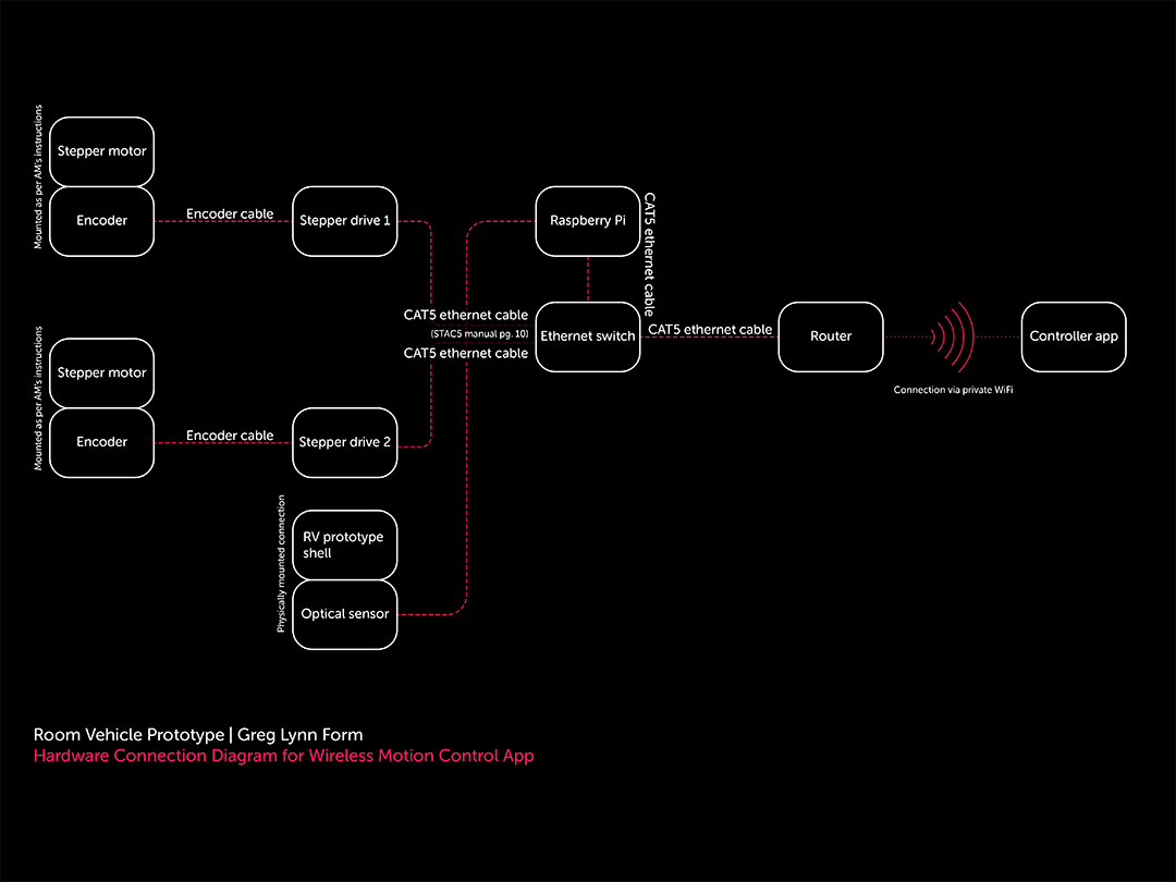 Room Vehicle Prototype Motion Control App & Mechanical Design - MADwork