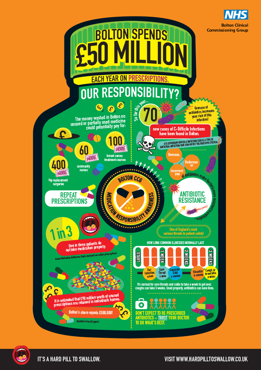 NHS Hard Pill to Swallow - A North Regional Antibiotic Resistance ...