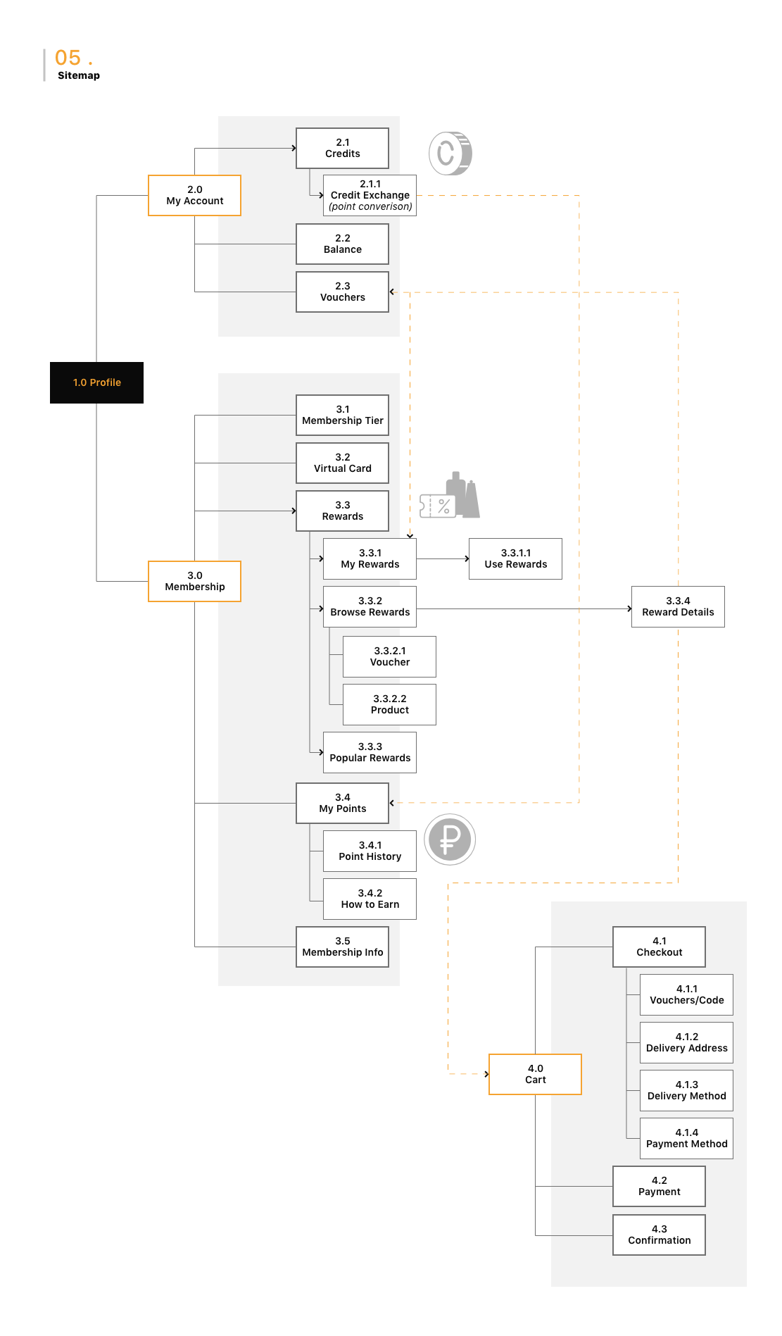 Customer Loyalty Program - YTY