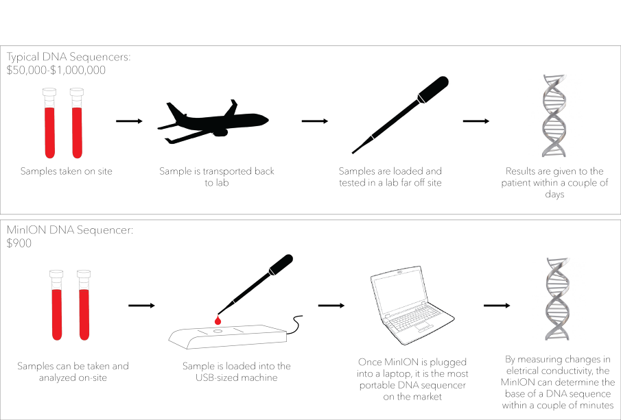 MinION DNA Sequencer - Future Health Systems