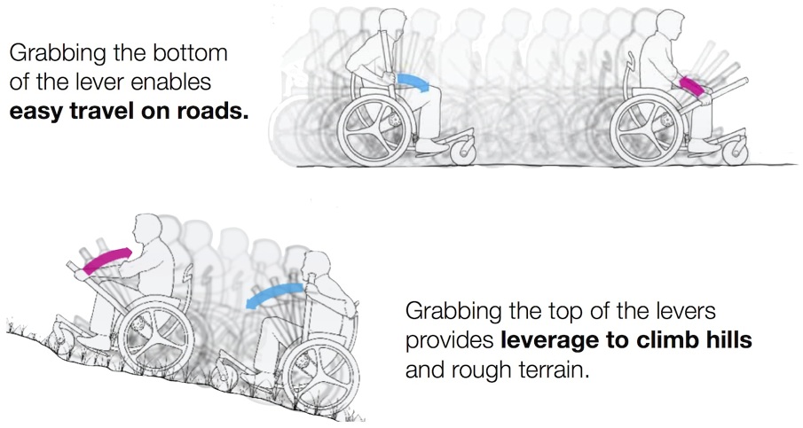 Leveraged Freedom Chair - Future Health Systems